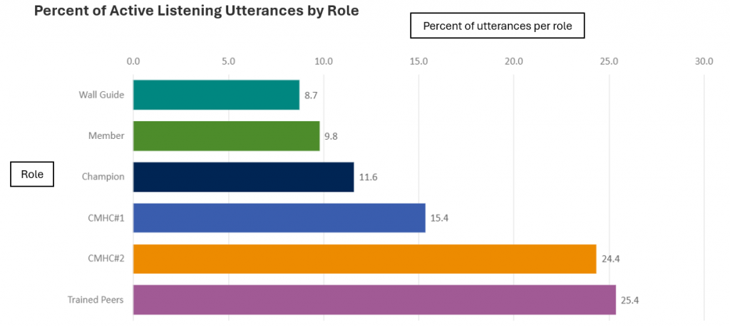 Digital peer support works; but how and why? Lyssn, an impartial third ...