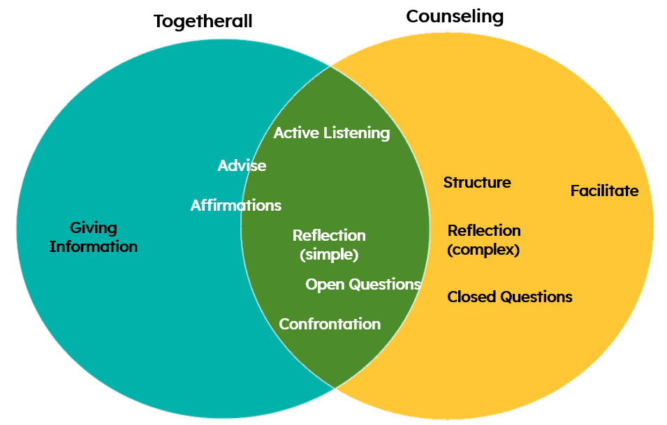 Digital peer support works; but how and why? Lyssn, an impartial third ...